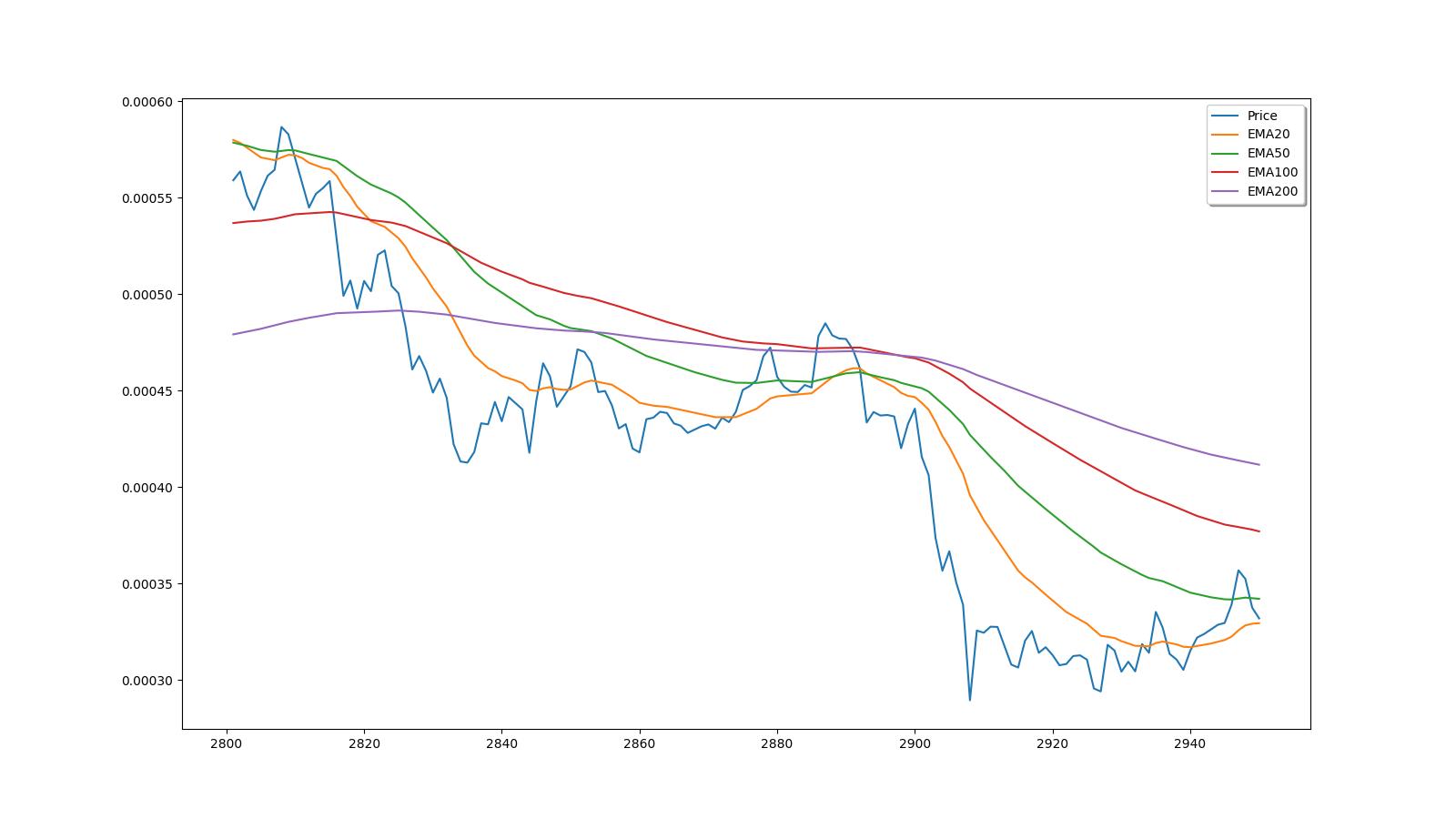 Scry.info Exponential Moving Averages
