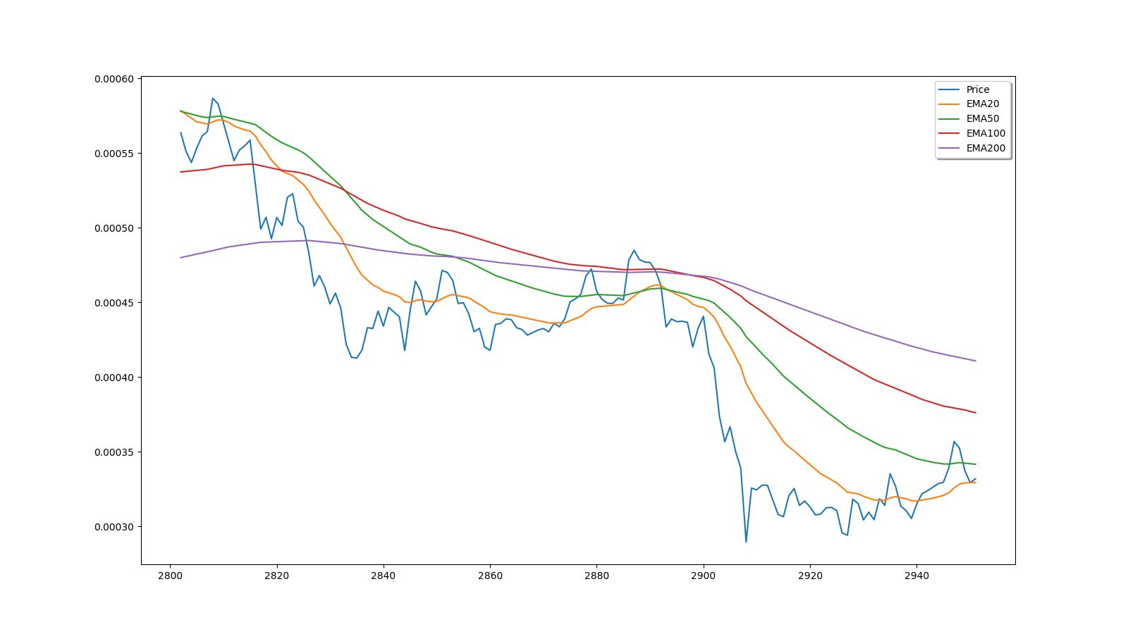 Scry.info Exponential Moving Averages