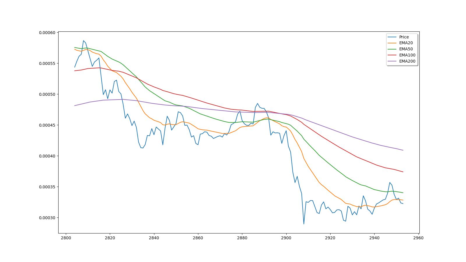 Scry.info Exponential Moving Averages