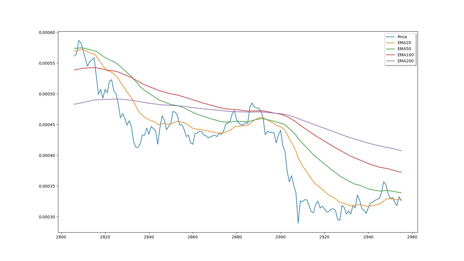 Scry.info Exponential Moving Averages