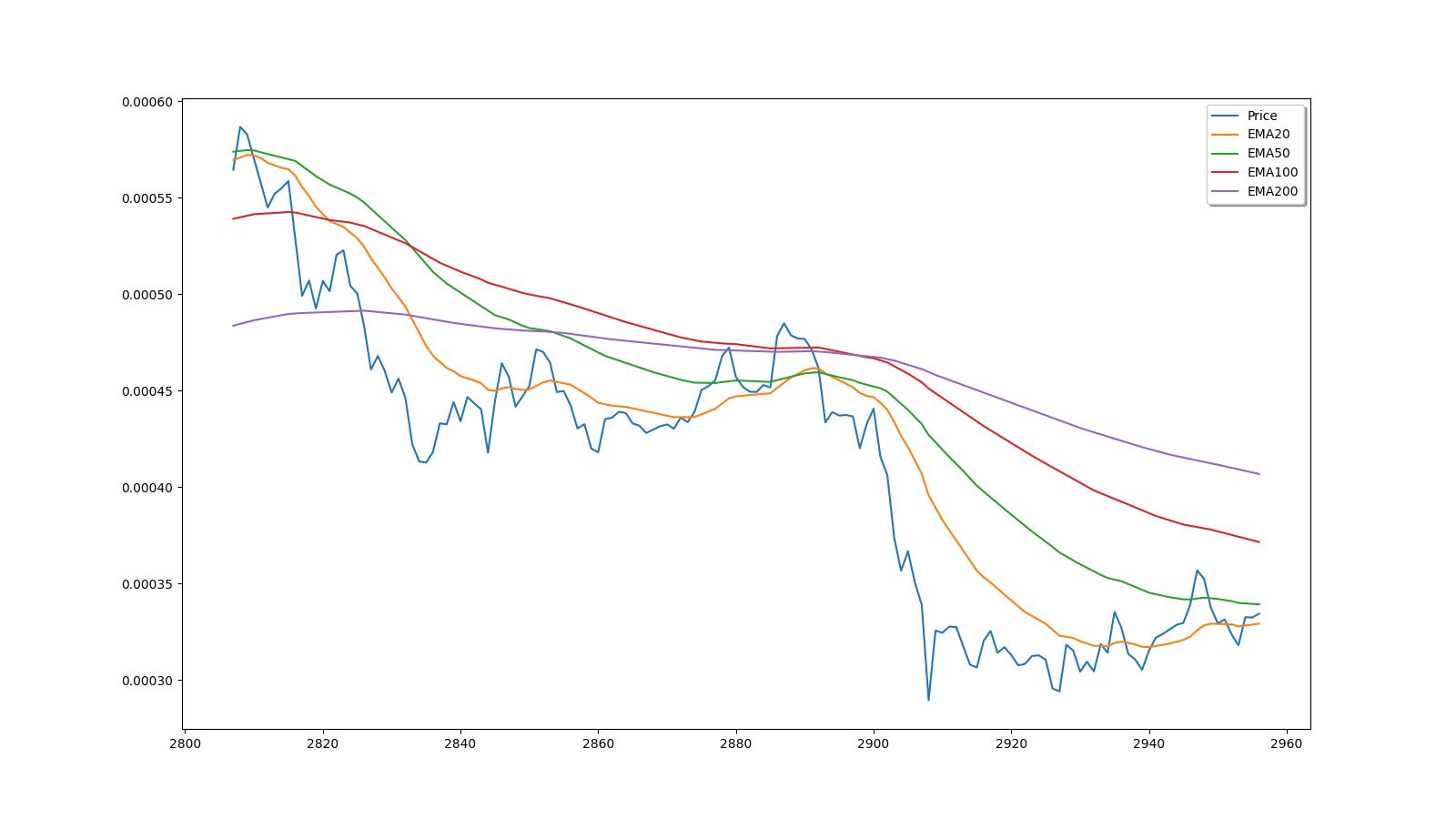 Scry.info Exponential Moving Averages