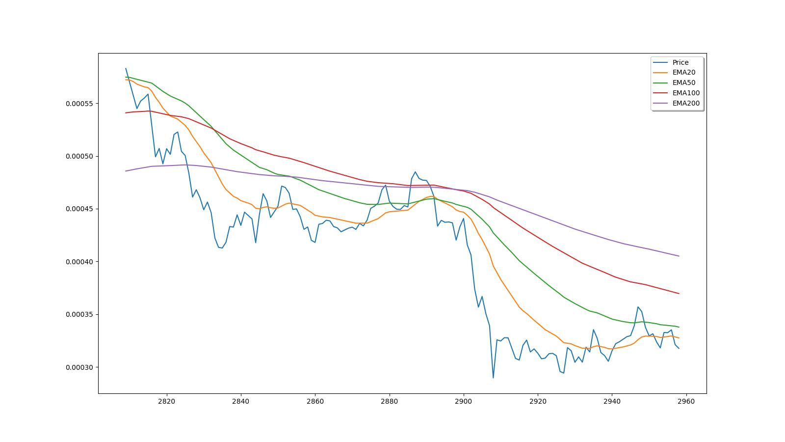 Scry.info Exponential Moving Averages