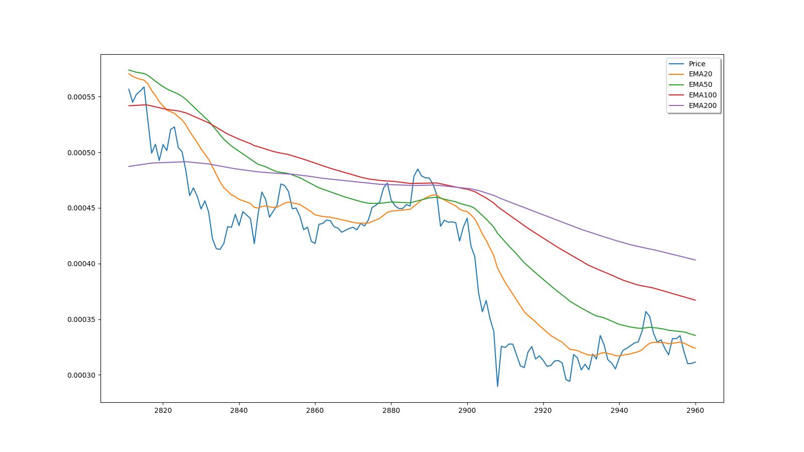 Scry.info Exponential Moving Averages