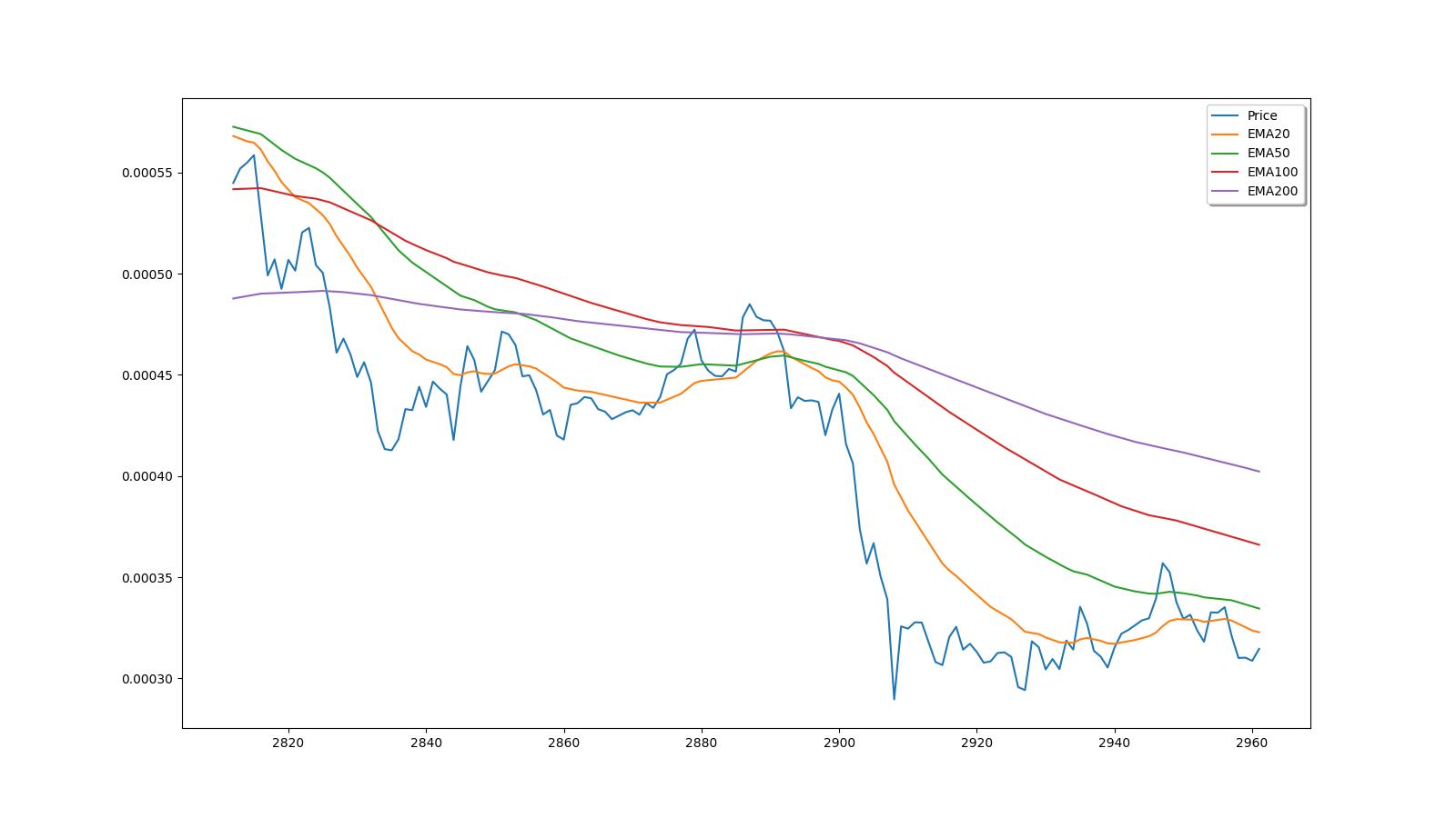 Scry.info Exponential Moving Averages