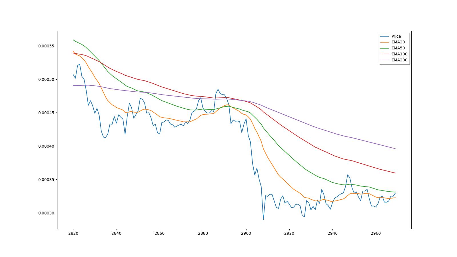 Scry.info Exponential Moving Averages
