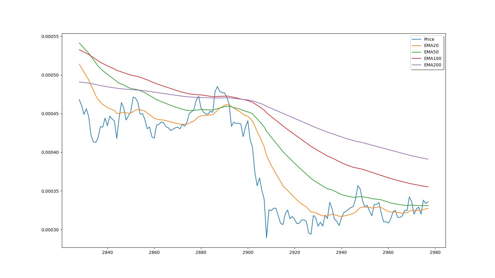 Scry.info Exponential Moving Averages