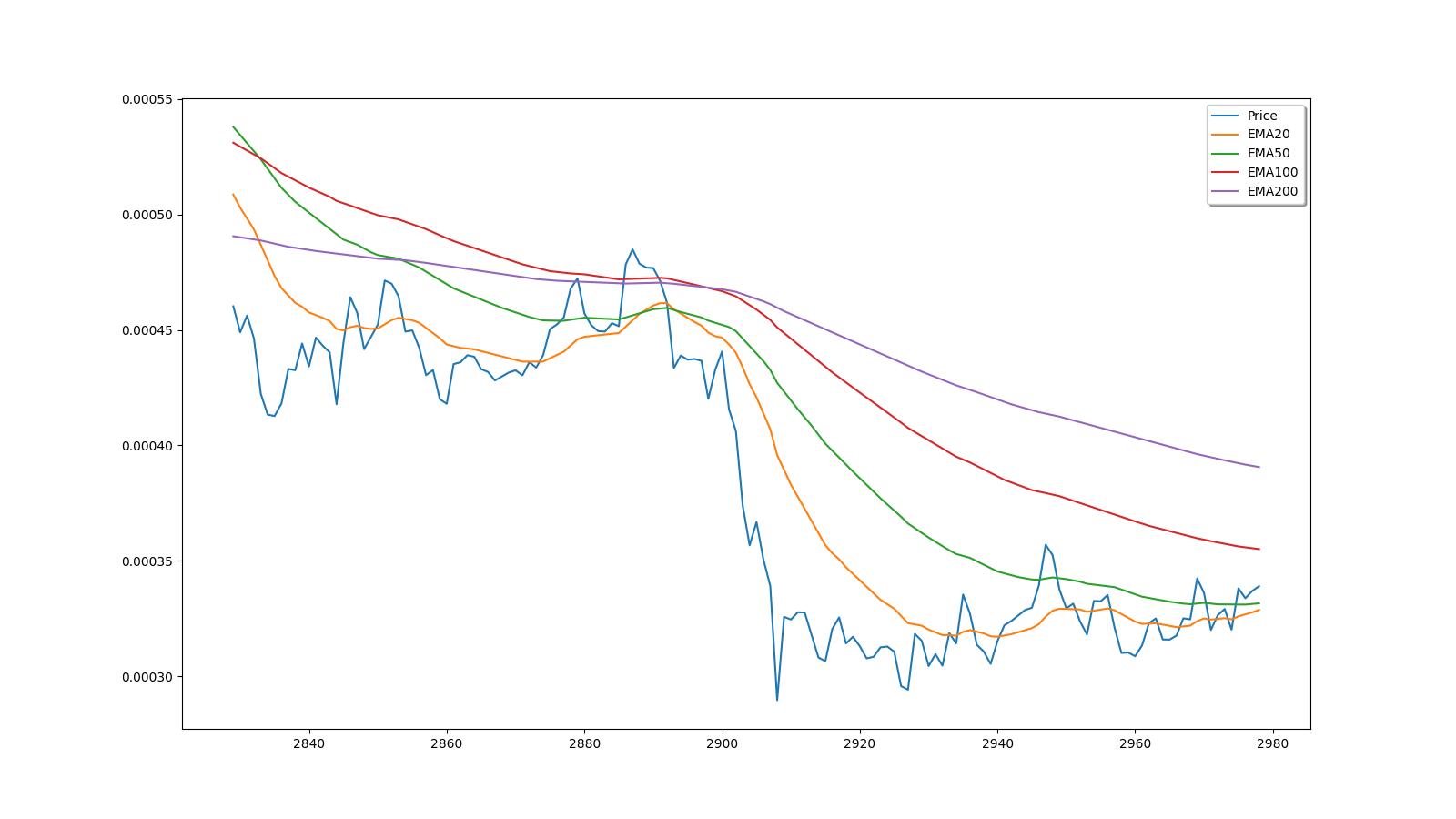 Scry.info Exponential Moving Averages
