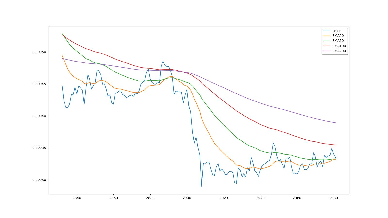 Scry.info Exponential Moving Averages