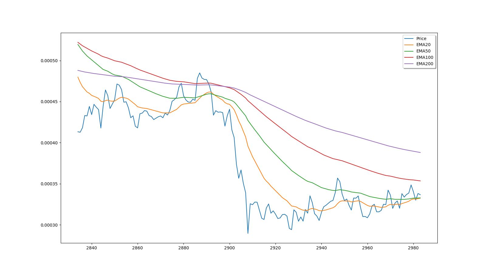 Scry.info Exponential Moving Averages