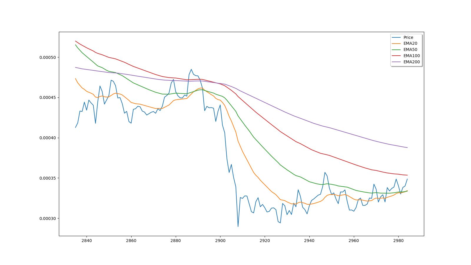Scry.info Exponential Moving Averages