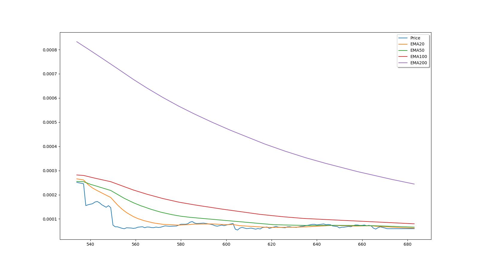Sdrive.app Exponential Moving Averages