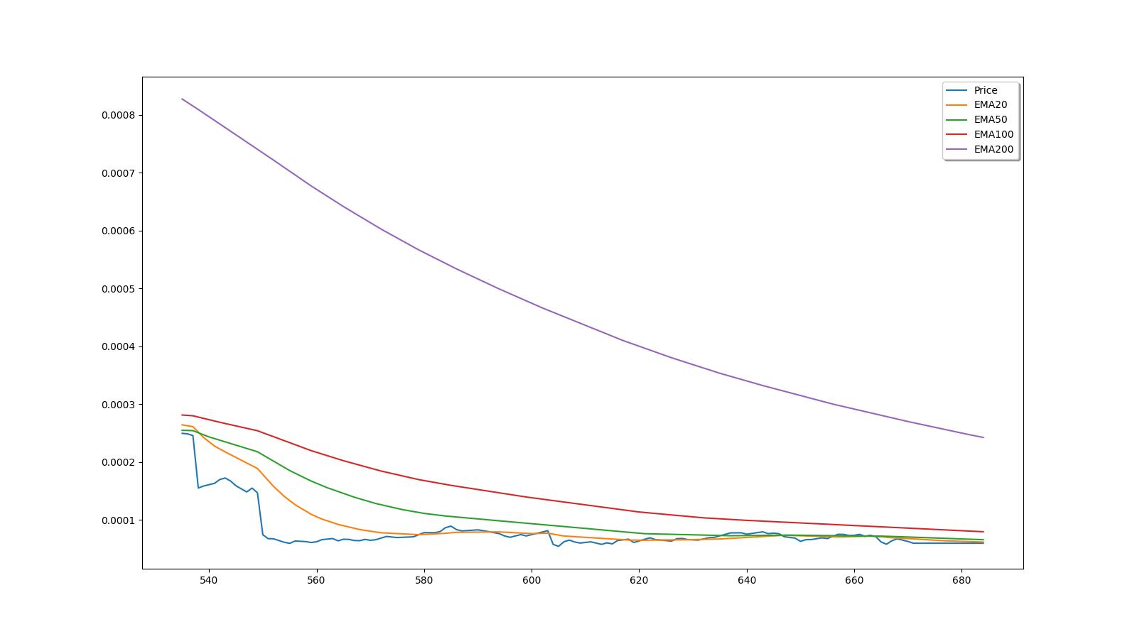Sdrive.app Exponential Moving Averages