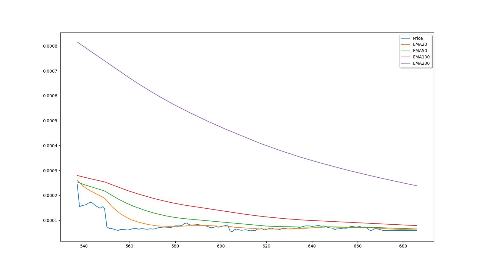 Sdrive.app Exponential Moving Averages