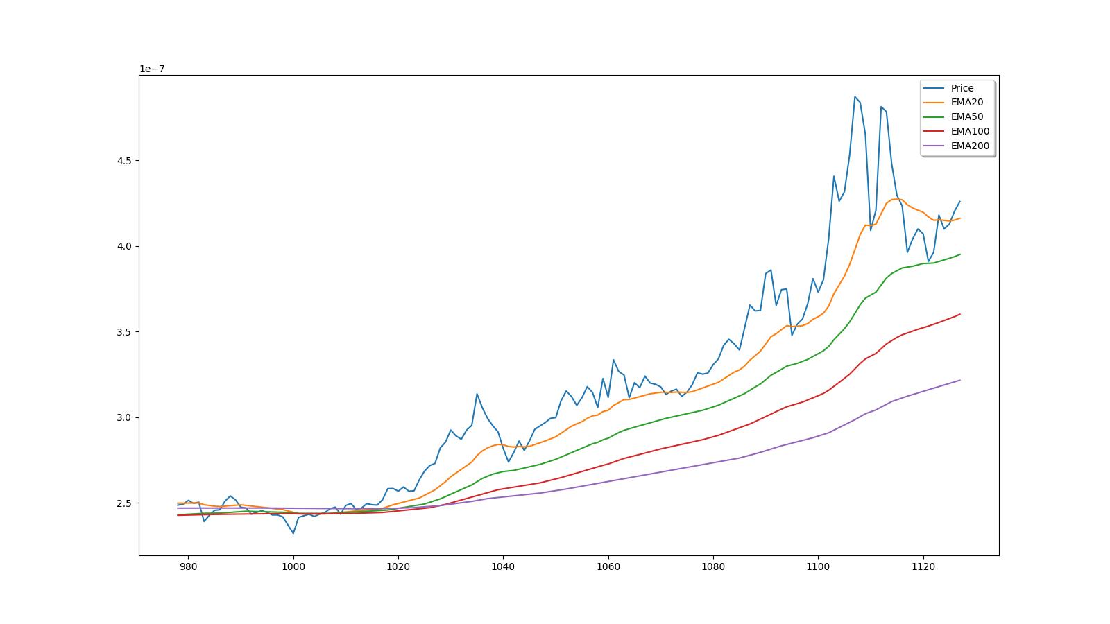 SeaChain Exponential Moving Averages