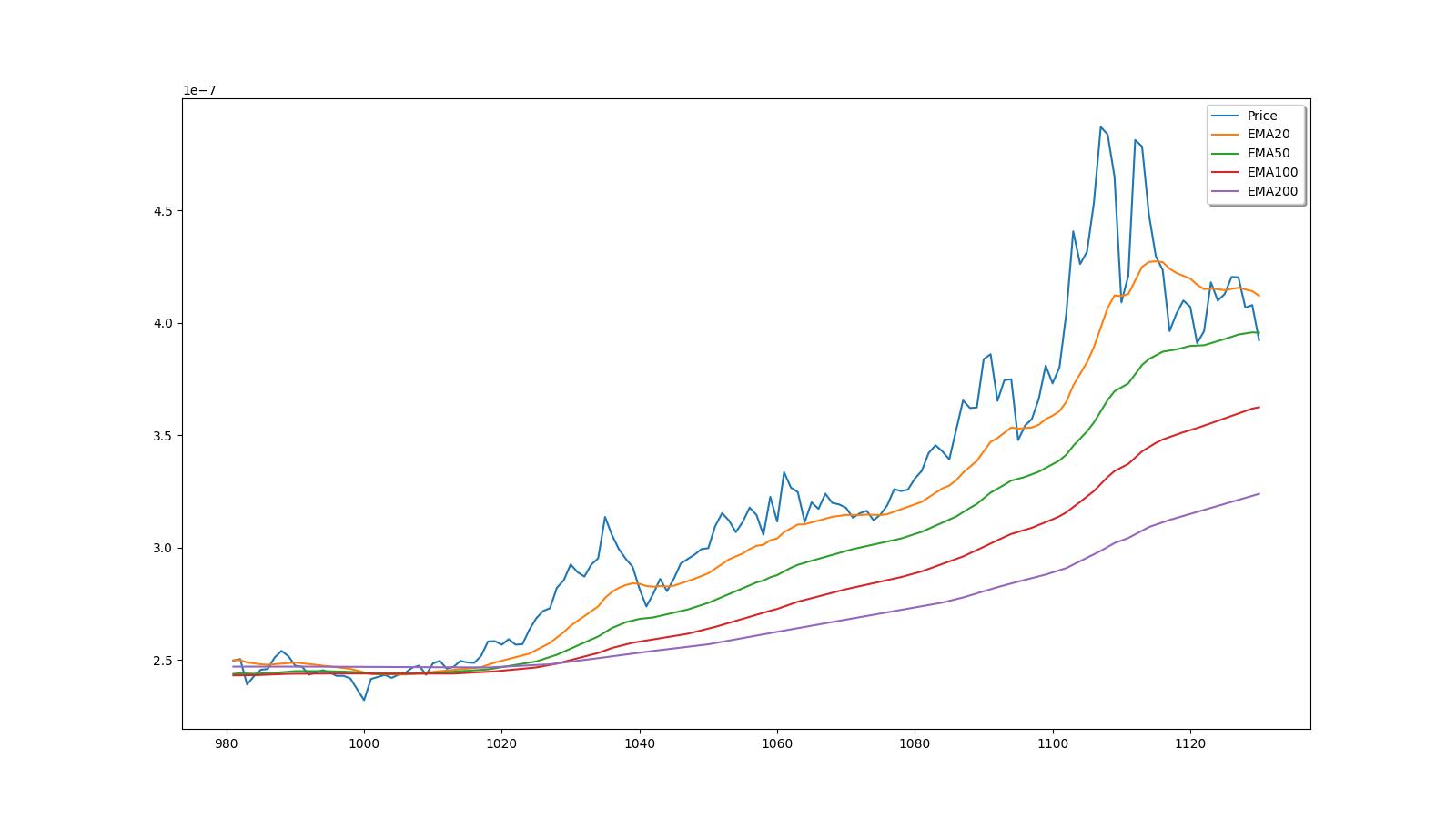 SeaChain Exponential Moving Averages