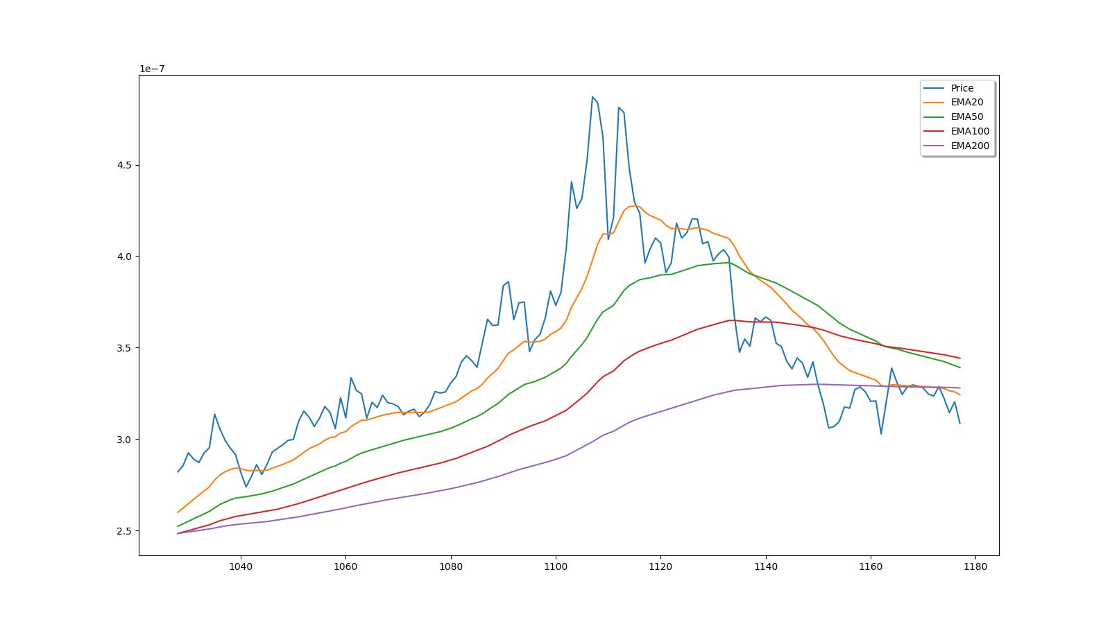 SeaChain Exponential Moving Averages