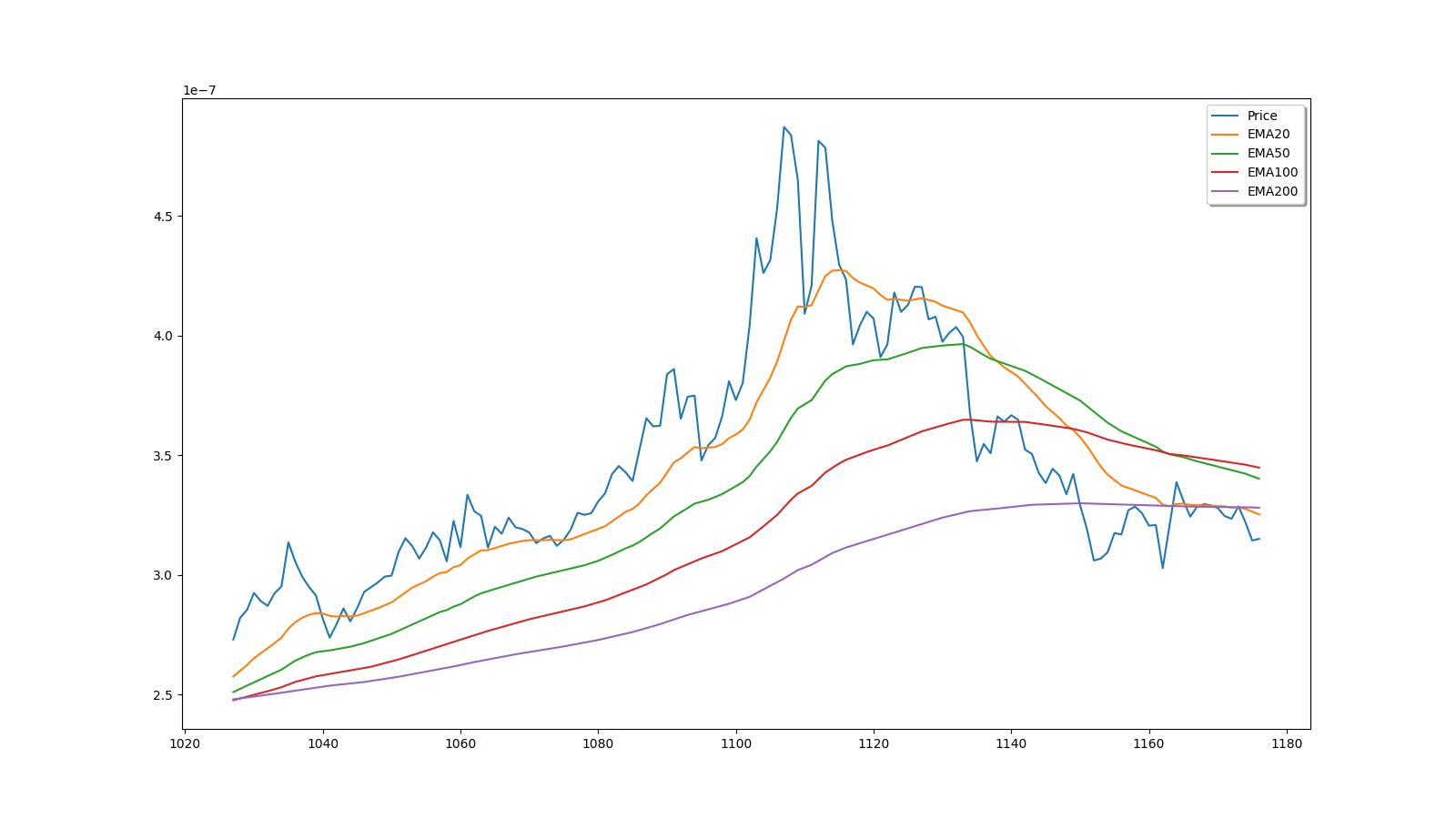 SeaChain Exponential Moving Averages