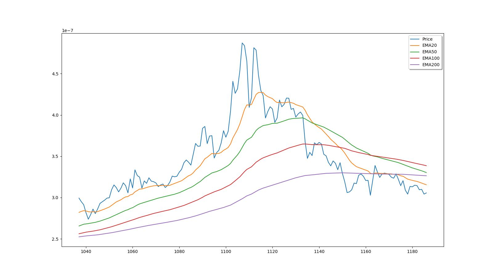 SeaChain Exponential Moving Averages
