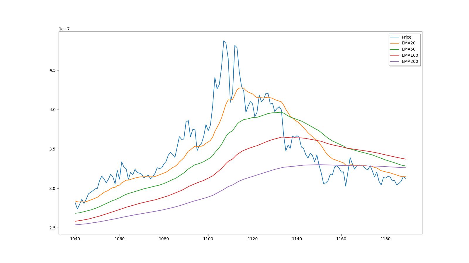 SeaChain Exponential Moving Averages