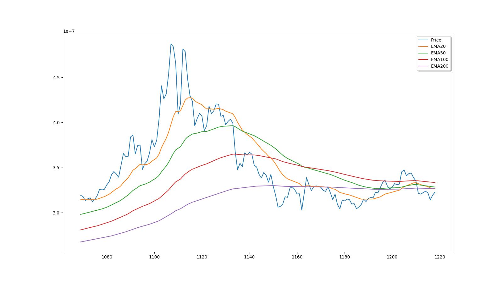 SeaChain Exponential Moving Averages