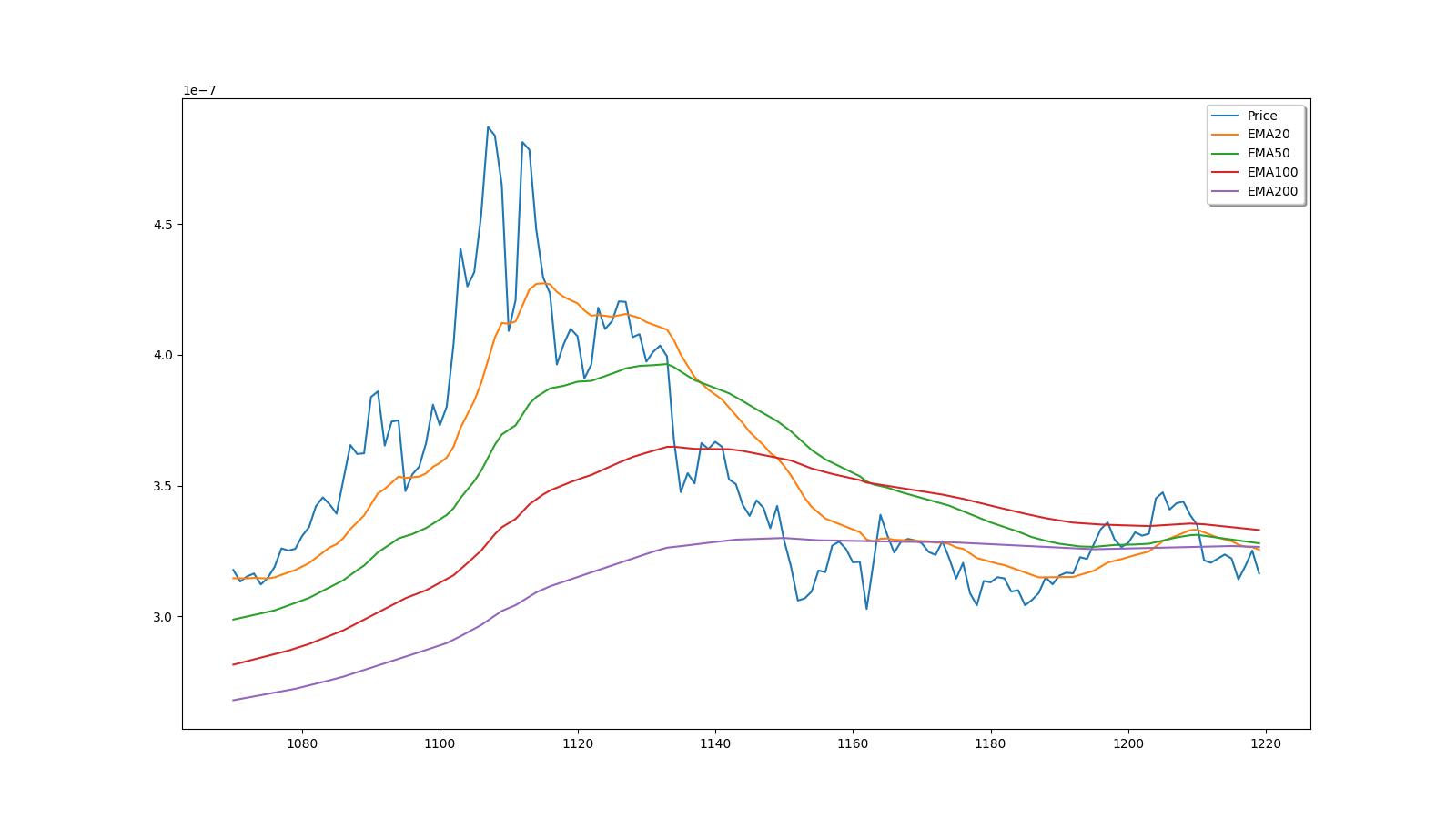 SeaChain Exponential Moving Averages