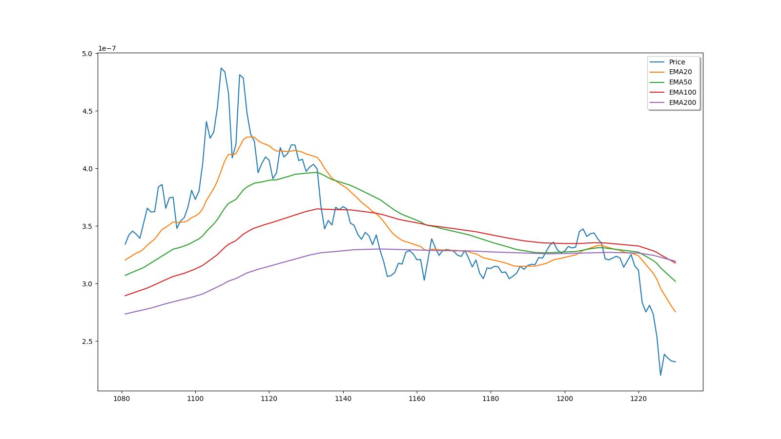 SeaChain Exponential Moving Averages