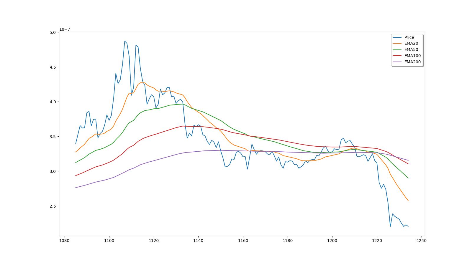 SeaChain Exponential Moving Averages