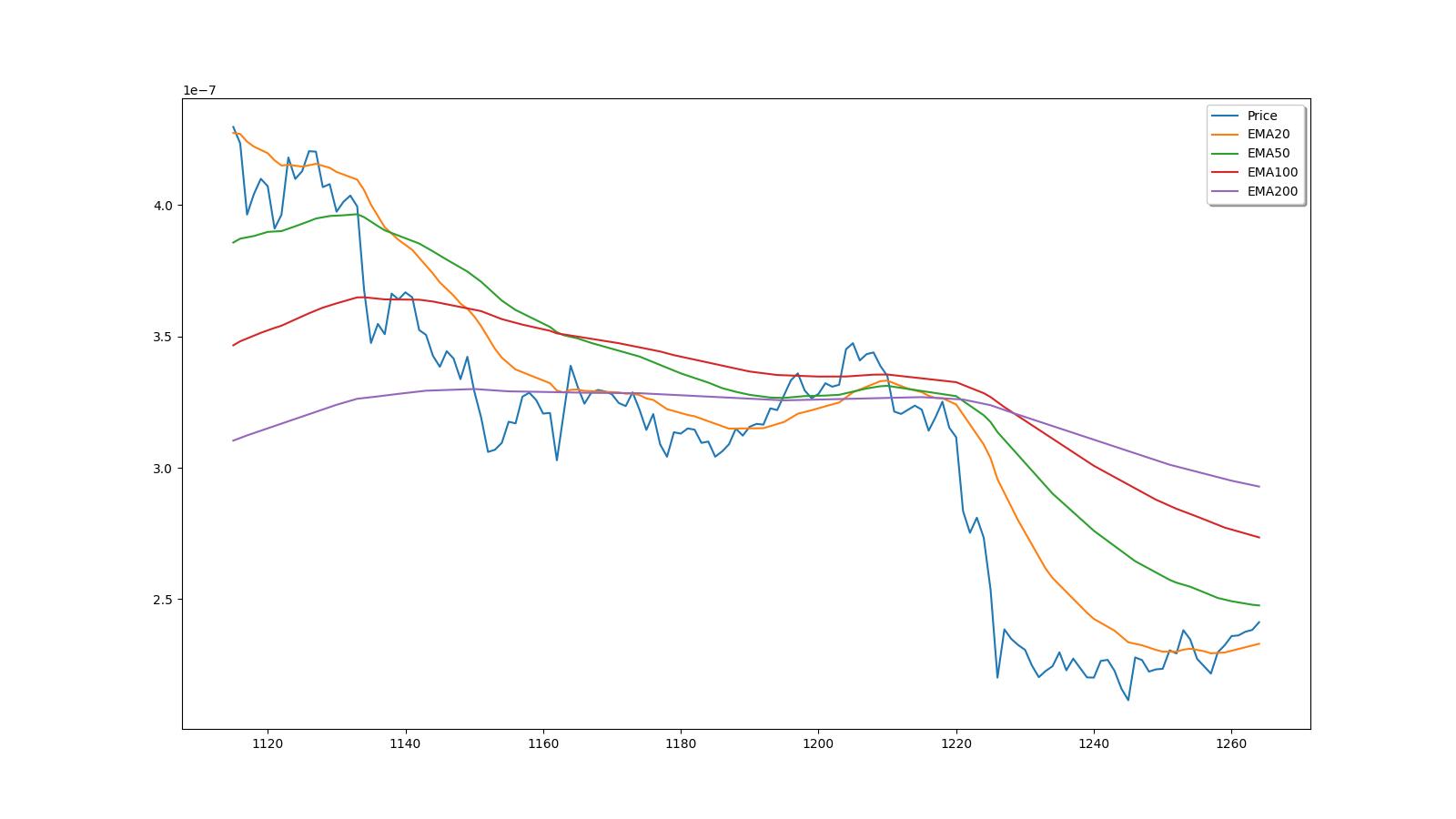 SeaChain Exponential Moving Averages