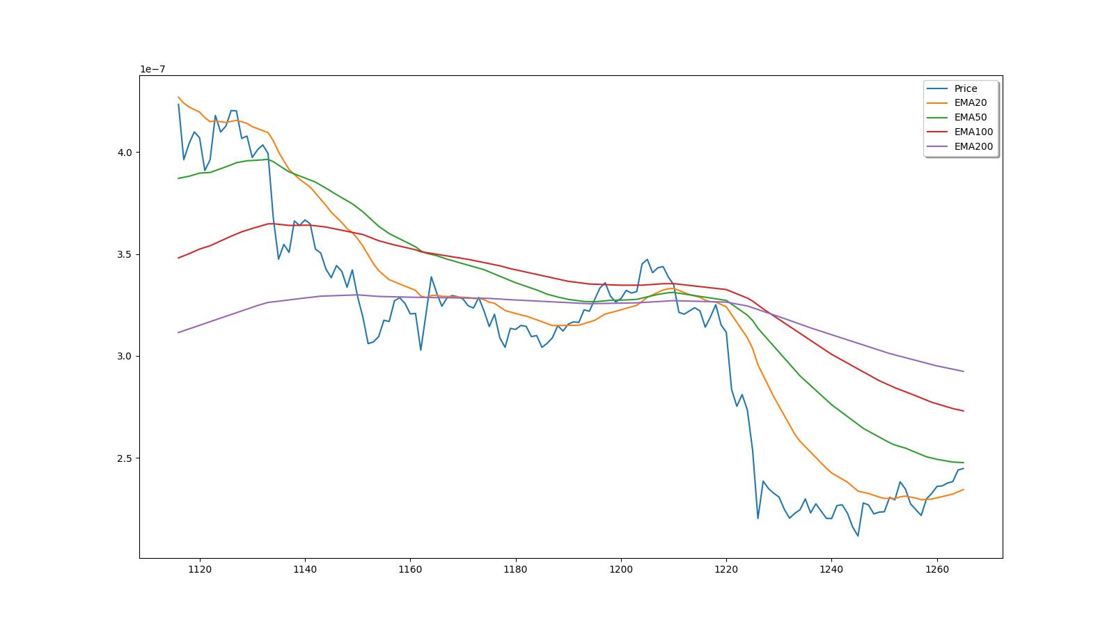 SeaChain Exponential Moving Averages