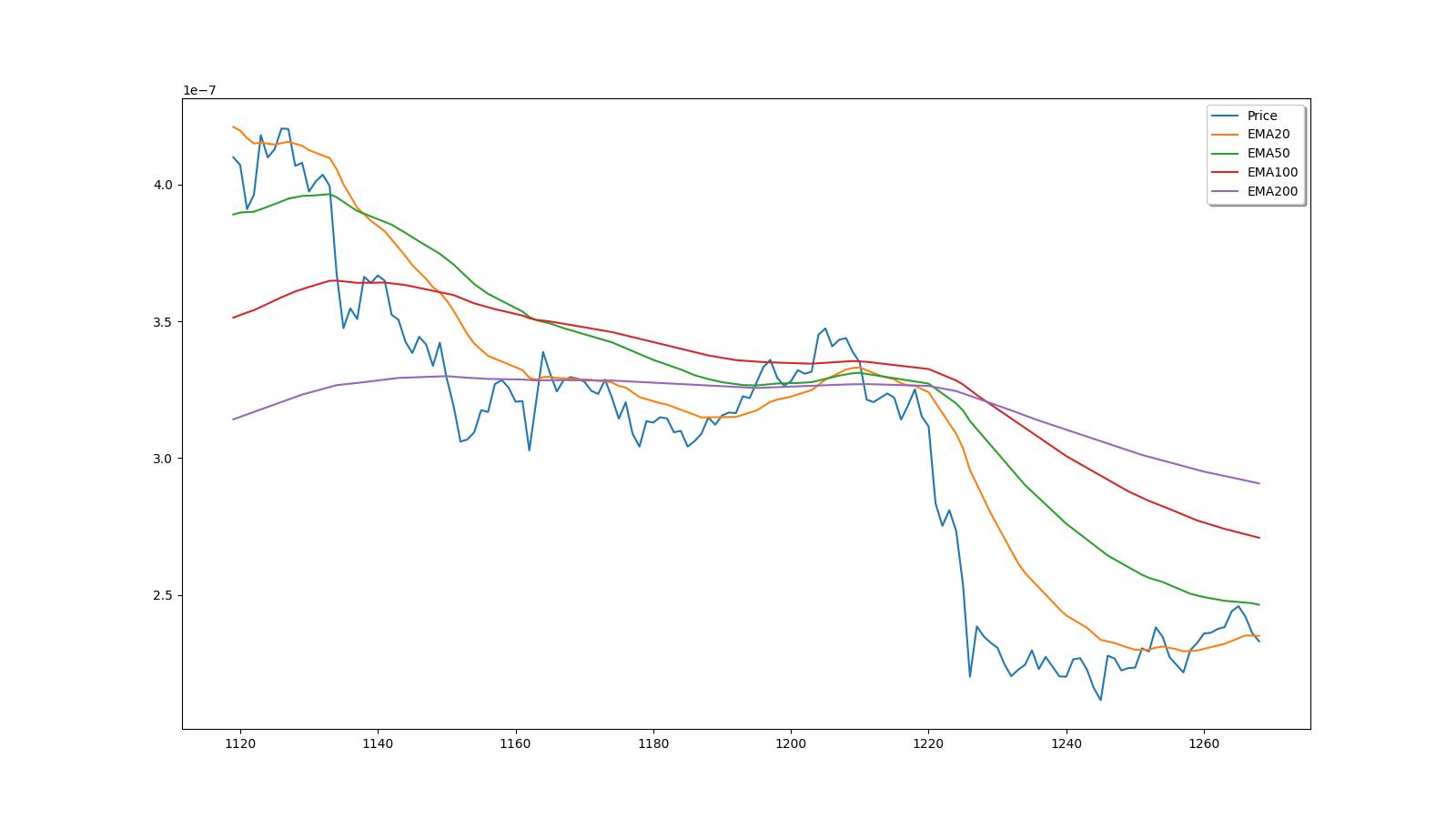 SeaChain Exponential Moving Averages
