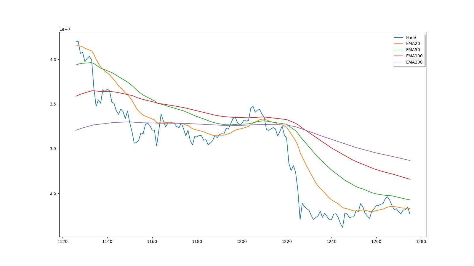 SeaChain Exponential Moving Averages