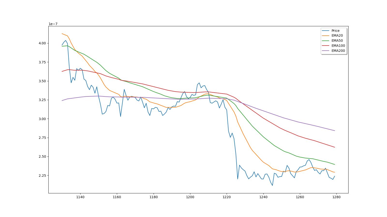 SeaChain Exponential Moving Averages