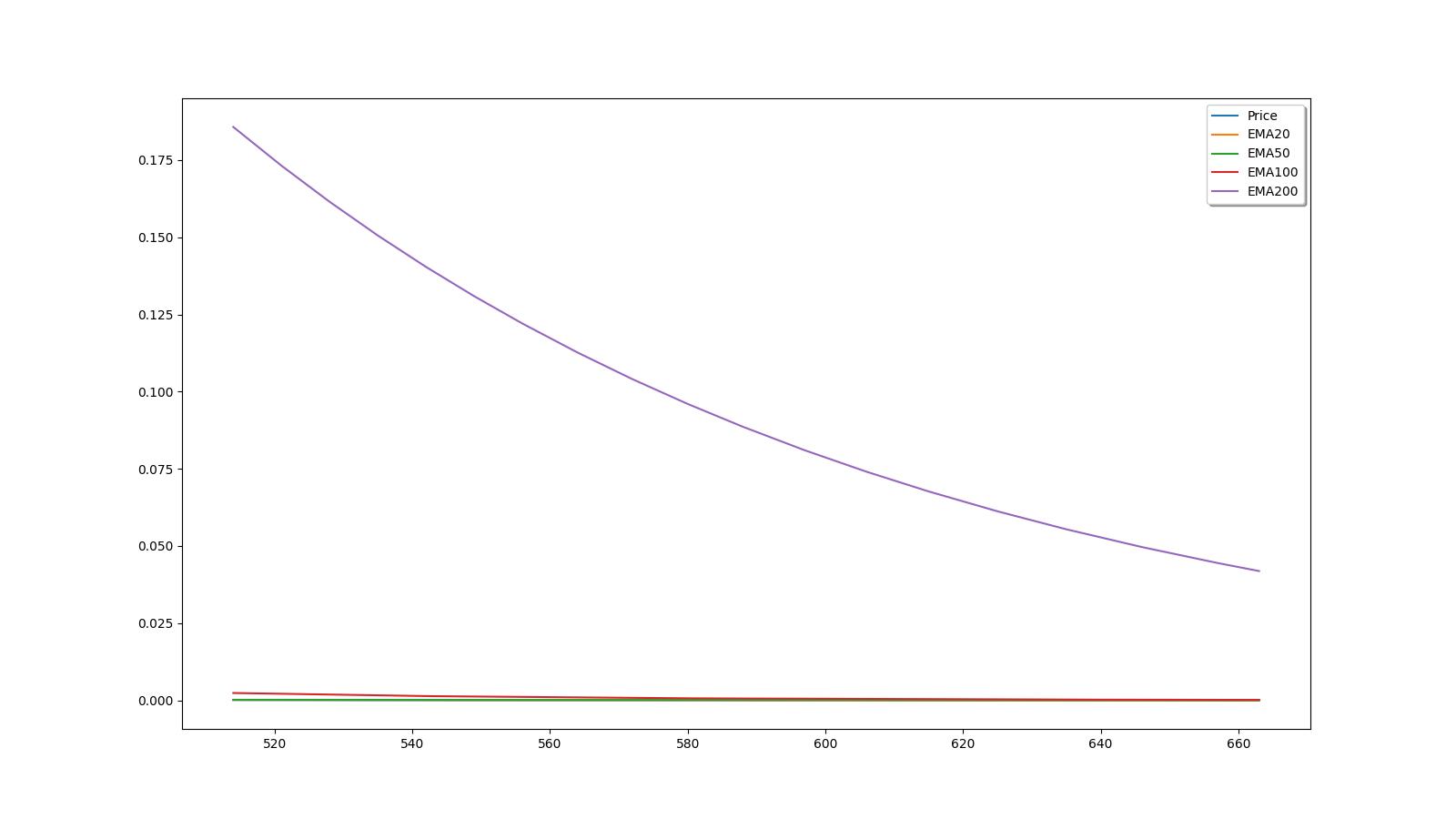 Seamans Token Exponential Moving Averages