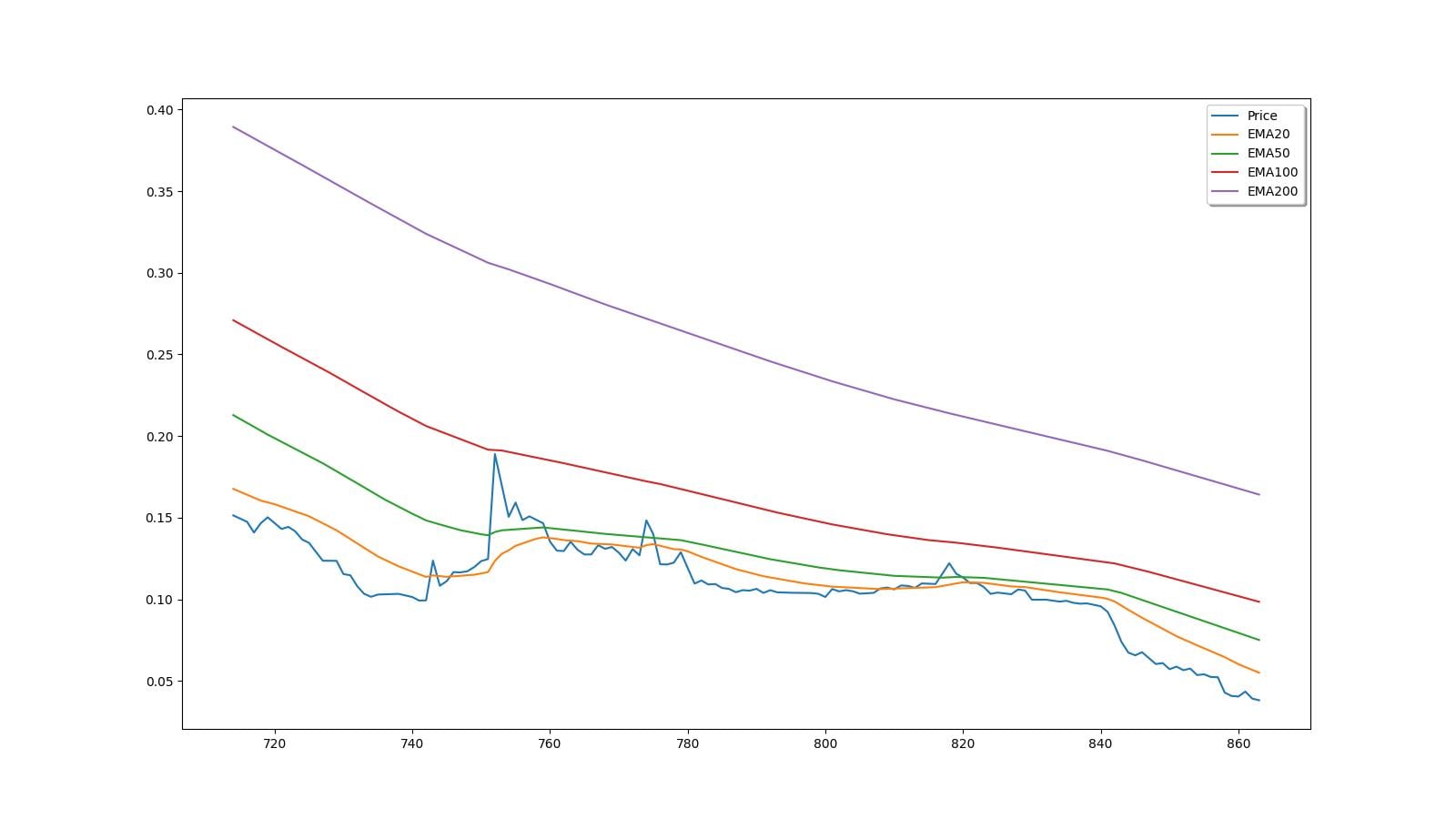 Seamless Protocol Exponential Moving Averages