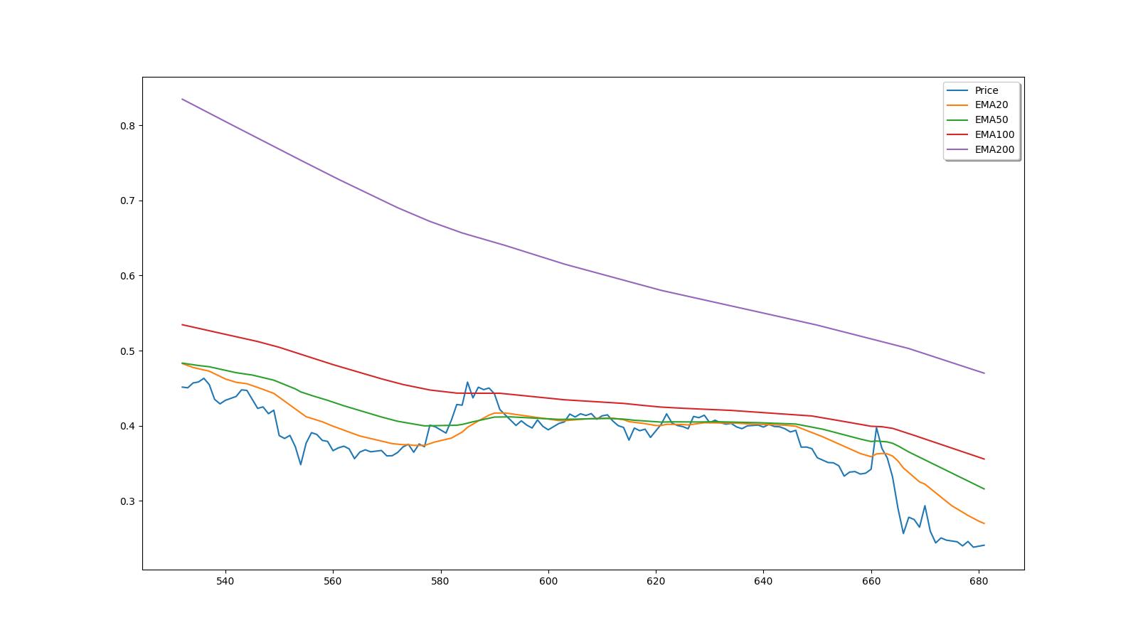 Seamless Protocol Exponential Moving Averages