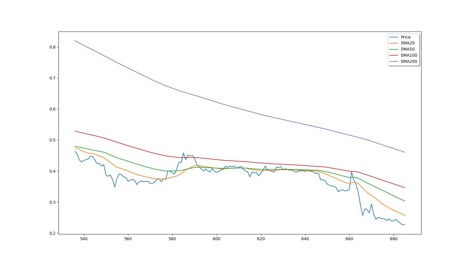Seamless Protocol Exponential Moving Averages
