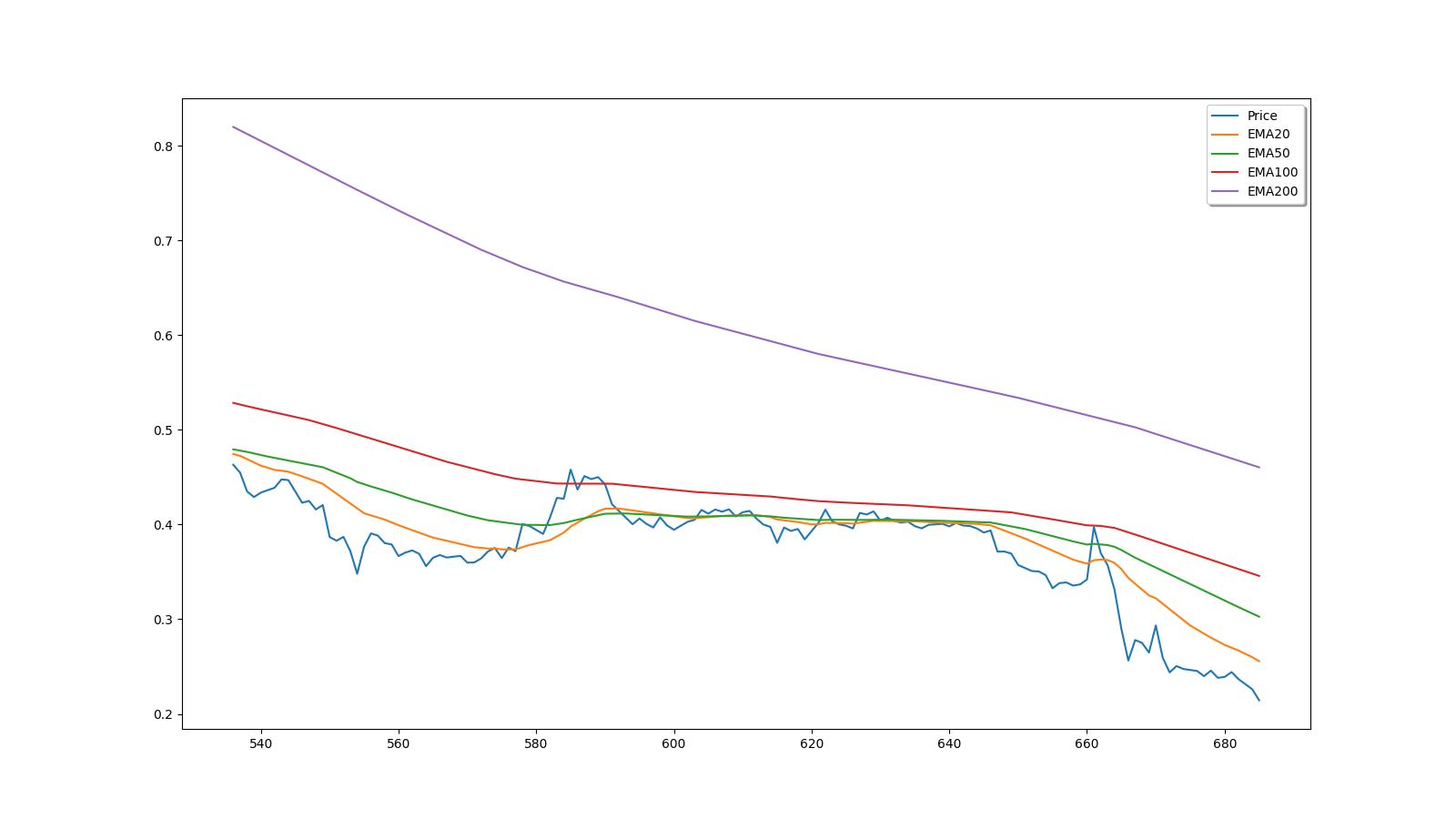 Seamless Protocol Exponential Moving Averages