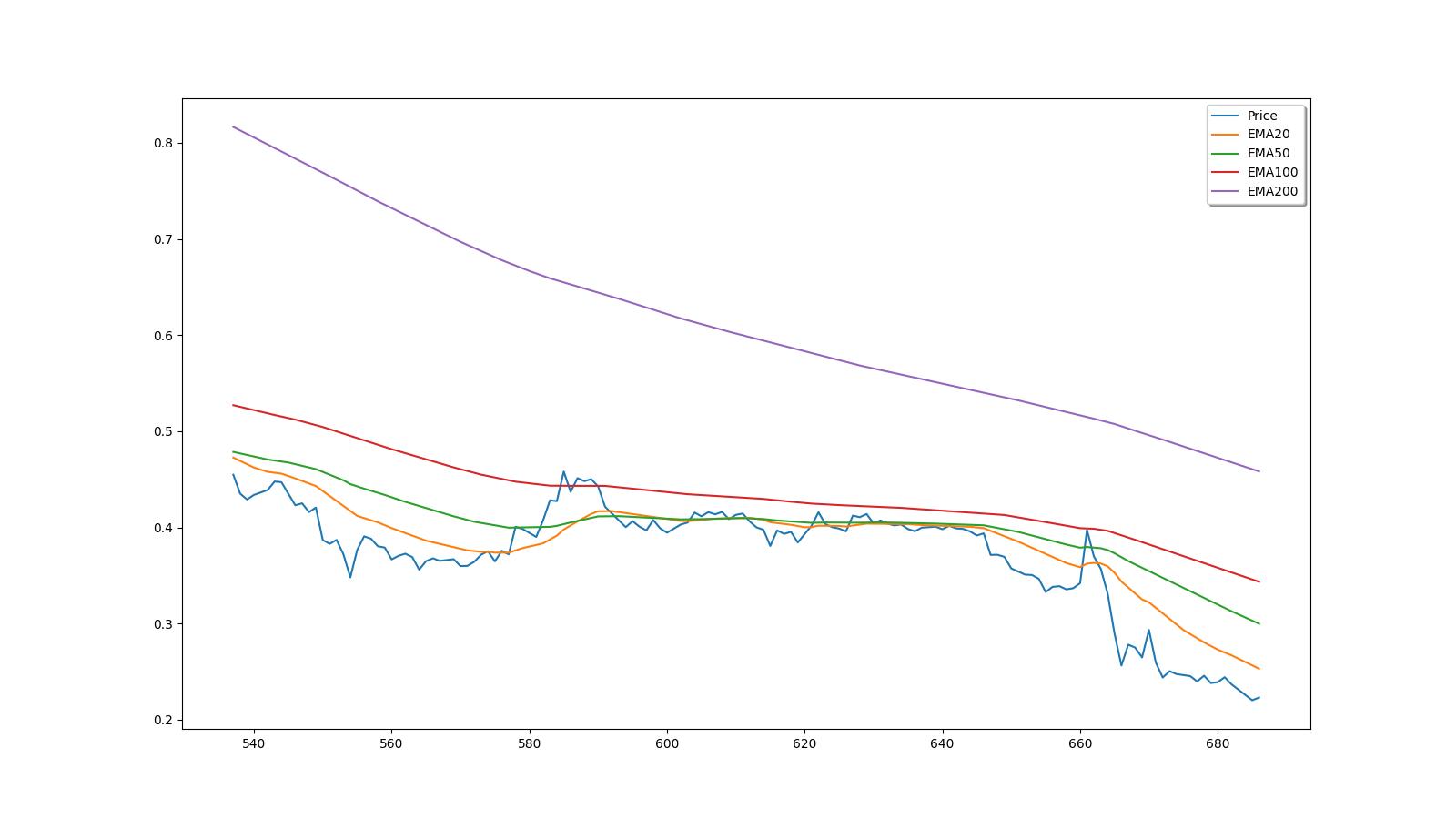Seamless Protocol Exponential Moving Averages