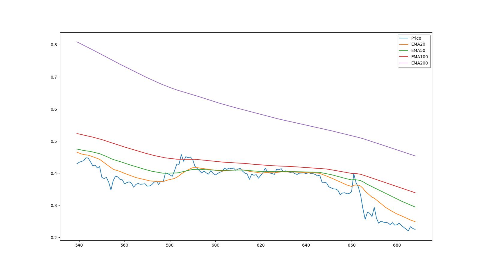 Seamless Protocol Exponential Moving Averages