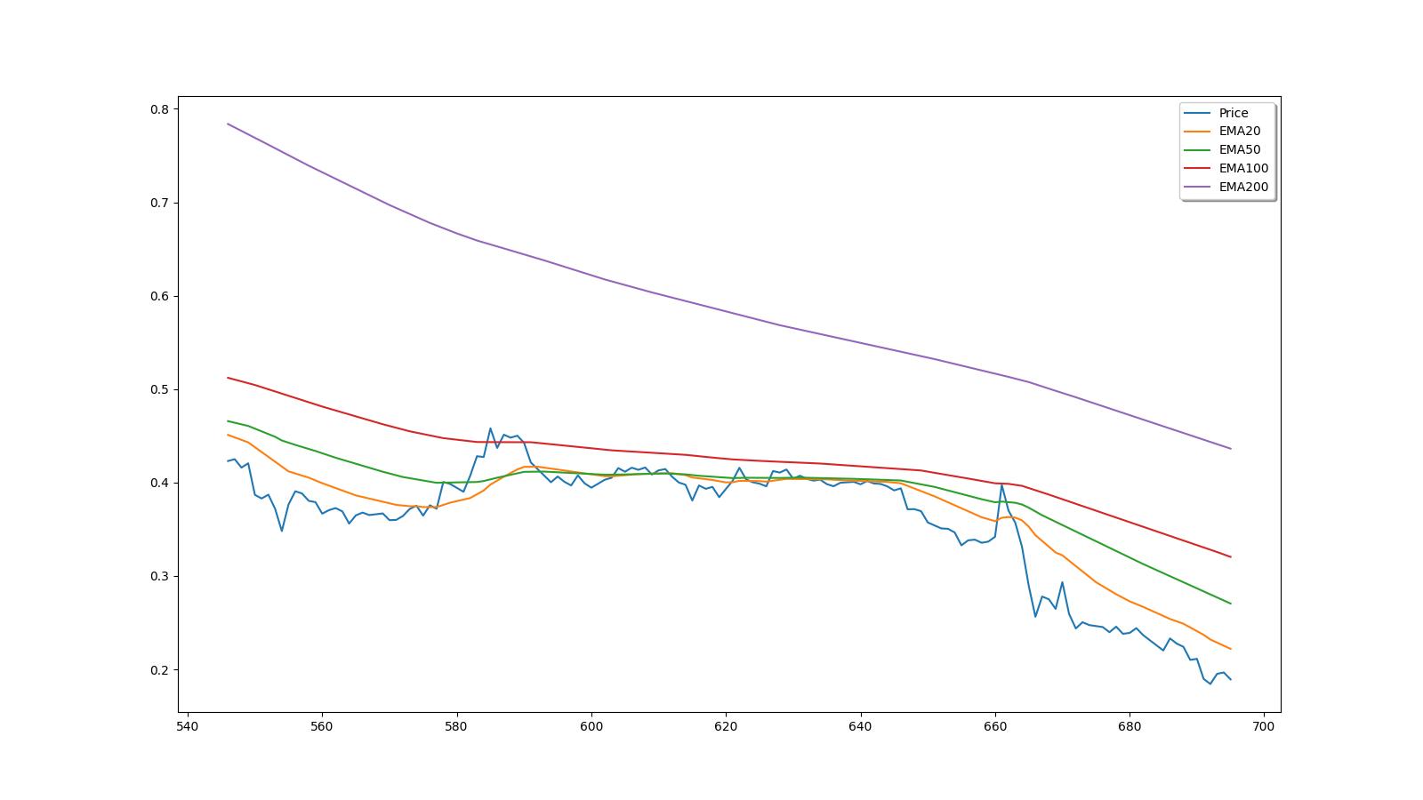Seamless Protocol Exponential Moving Averages