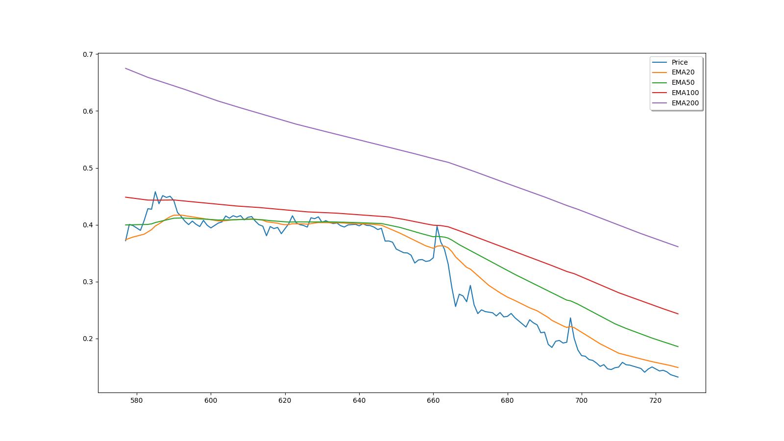 Seamless Protocol Exponential Moving Averages