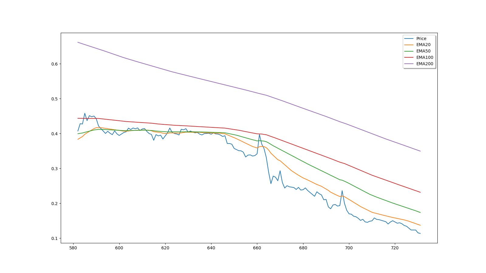 Seamless Protocol Exponential Moving Averages