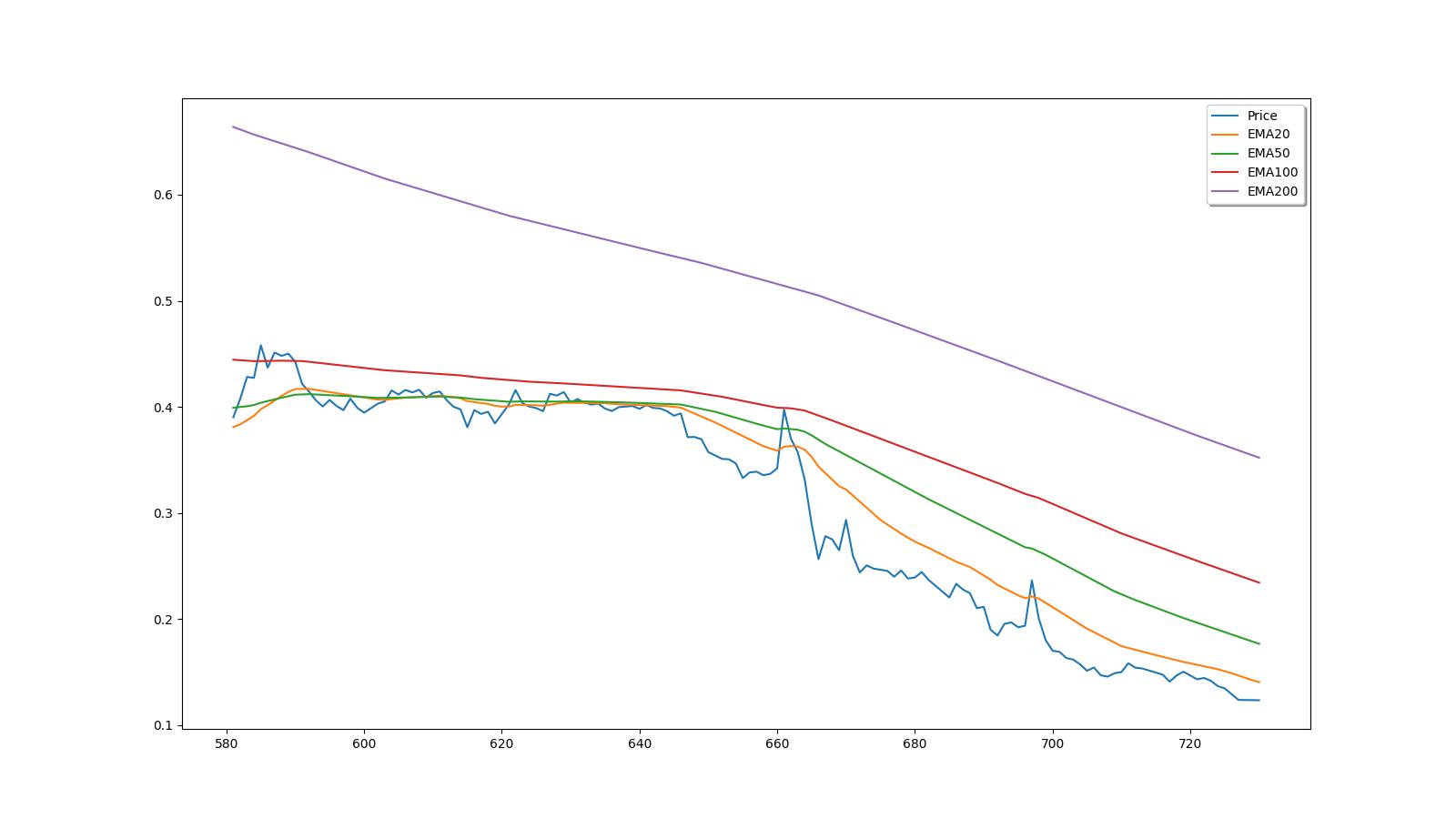 Seamless Protocol Exponential Moving Averages