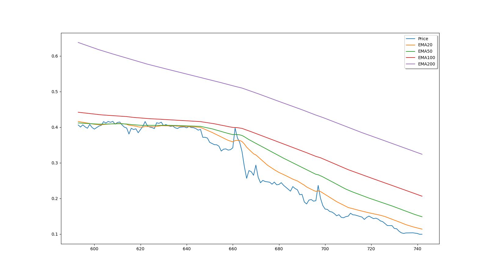 Seamless Protocol Exponential Moving Averages