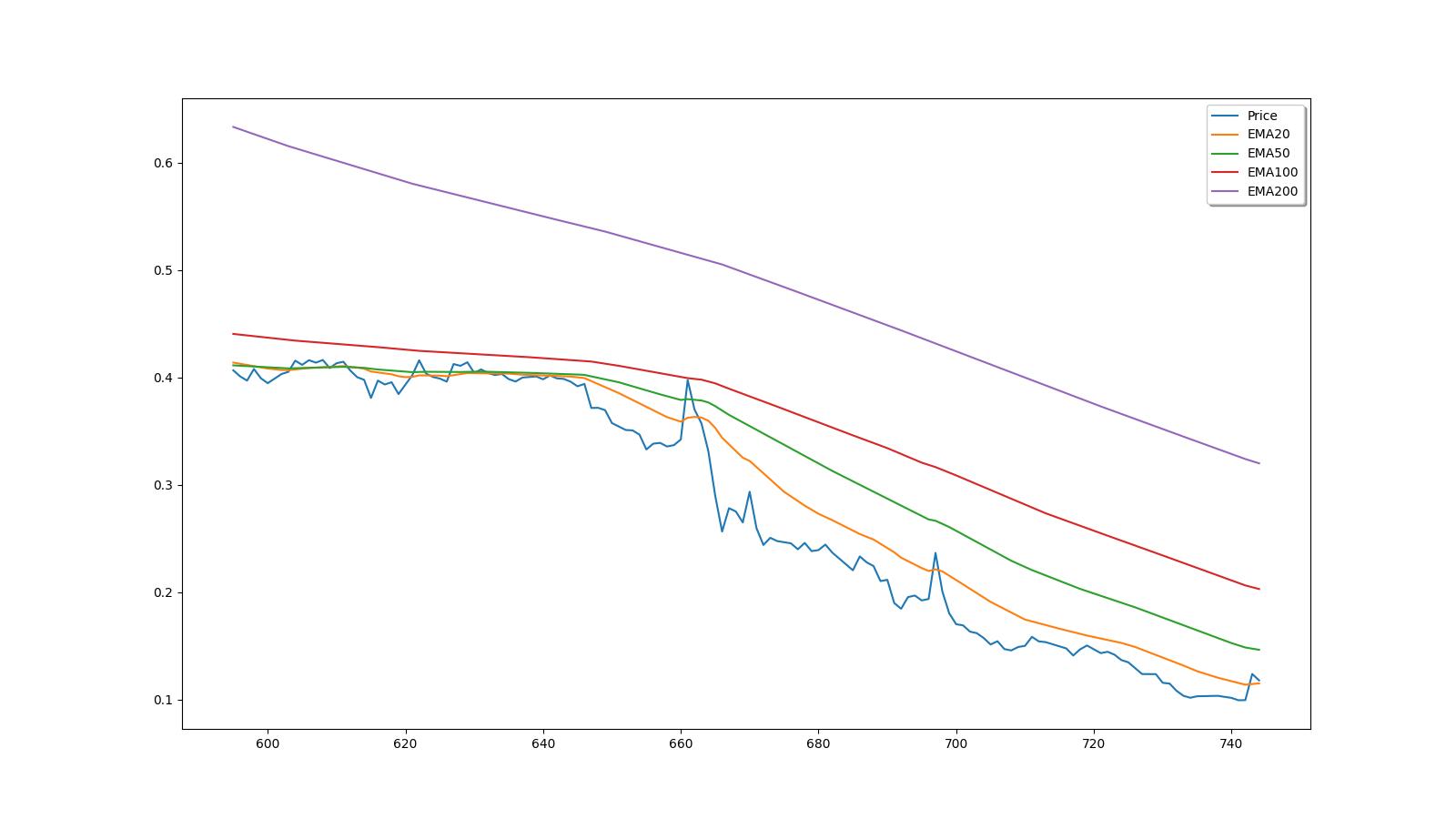 Seamless Protocol Exponential Moving Averages