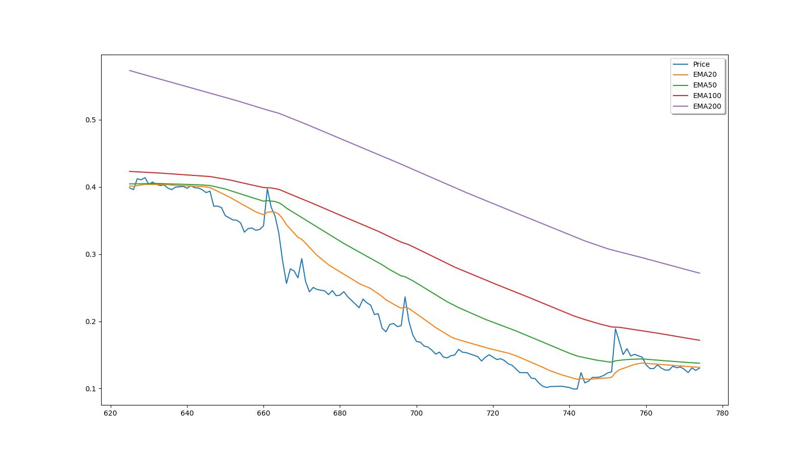 Seamless Protocol Exponential Moving Averages