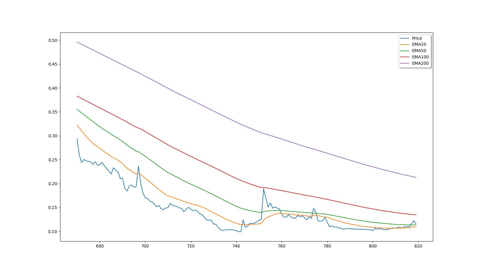 Seamless Protocol Exponential Moving Averages