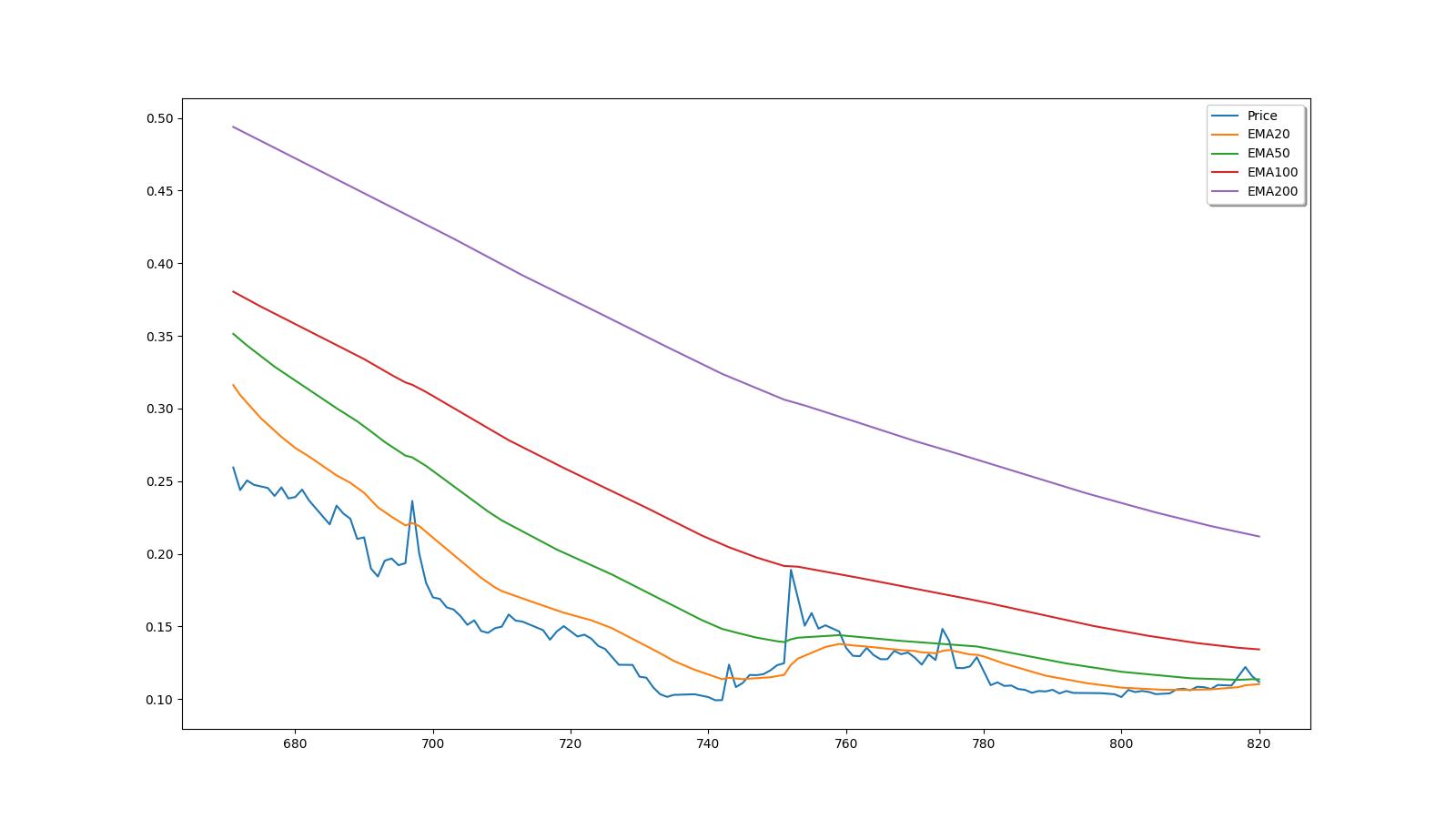 Seamless Protocol Exponential Moving Averages