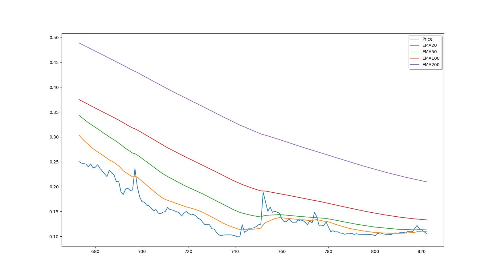 Seamless Protocol Exponential Moving Averages