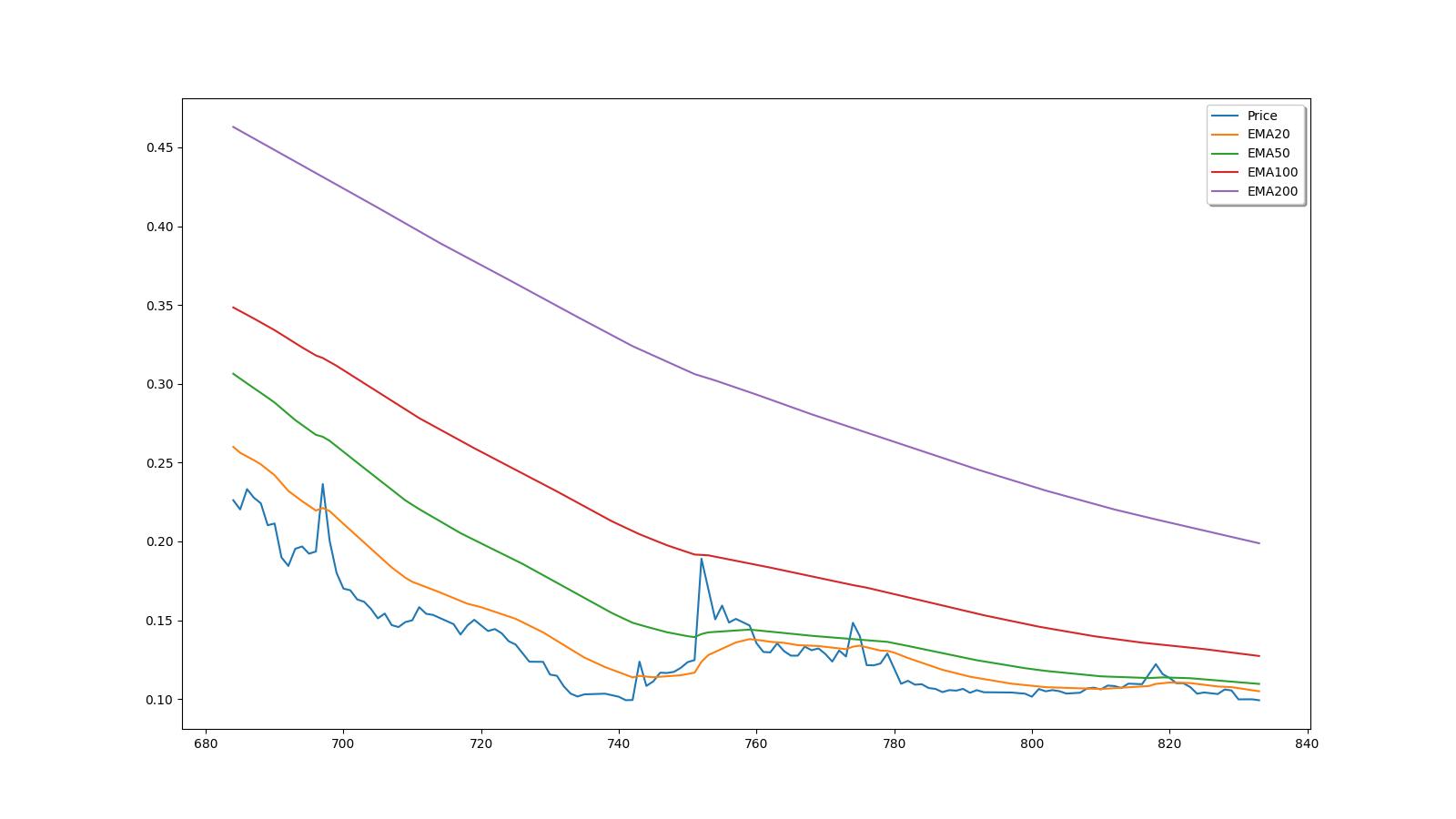 Seamless Protocol Exponential Moving Averages